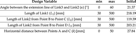 Initial Values And Range Of The Design Variables Download Scientific