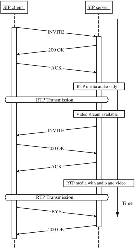 Session Initiation Protocol SIP With Media Extensions SIP Is Download Scientific Diagram