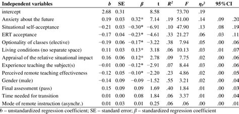 General Linear Model With Ancova For Variables Affecting Instructors