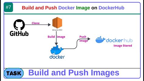 Build And Push Images On Dockerhub Devops Project Sendevops Youtube