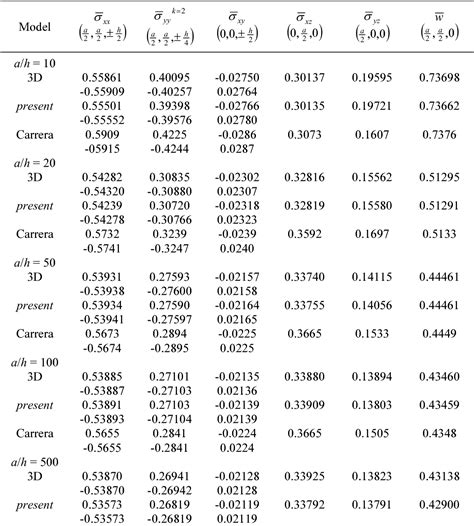 Table 2 From A Layerwise Mixed Least Squares Finite Element Model For