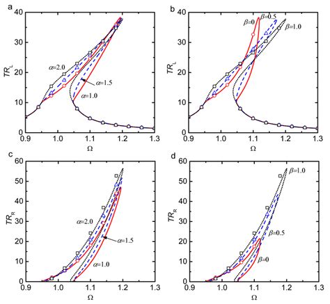 effects of spring length ratio α and spring stiffness ratio β of the