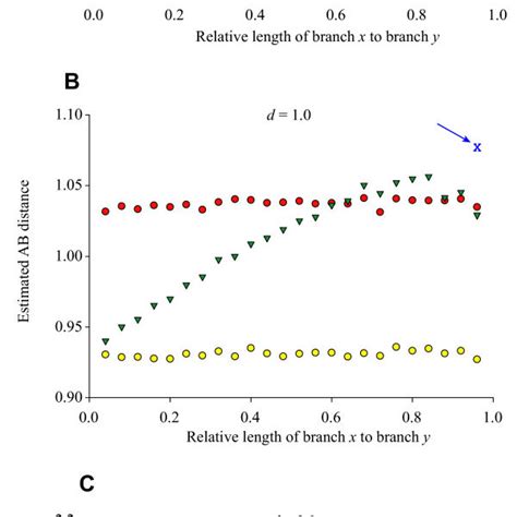 Evolutionary Distance Estimates Versus Position Of Third Sequence
