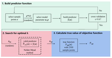 Bayesian Based Hybrid Method For Rapid Optimization Of Nv Center Sensors