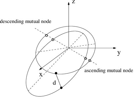 Two Confocal Orbits And The Keplerian Distance Function D The Apsidal