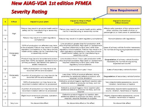 Rathesh Raveendran On Linkedin Fmea 5th Edition Severity Rating Table