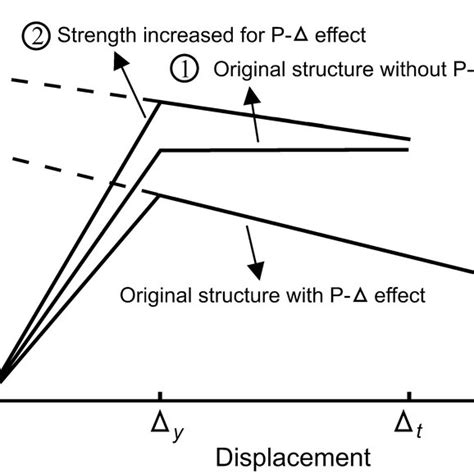 an investigation of p delta effect in conventional seismic design and