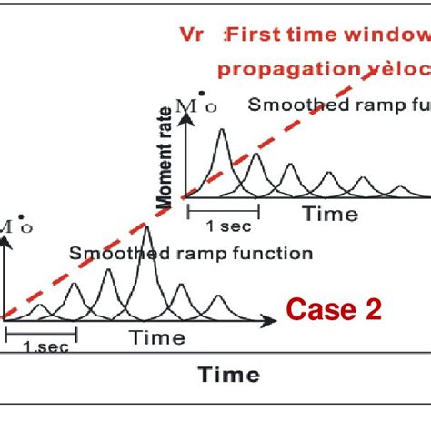 Sketch Diagram Of The Procedure Of Estimation Of Rupture Time From