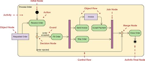 Activity Diagram Pengertian Fungsi Contoh Serta Cara Membuatnya