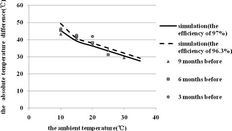 Ambient Temperature Influence At 10ms Download Scientific Diagram