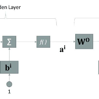 Neural Network Model Example With An Input Layer One Hidden Layer With Download Scientific