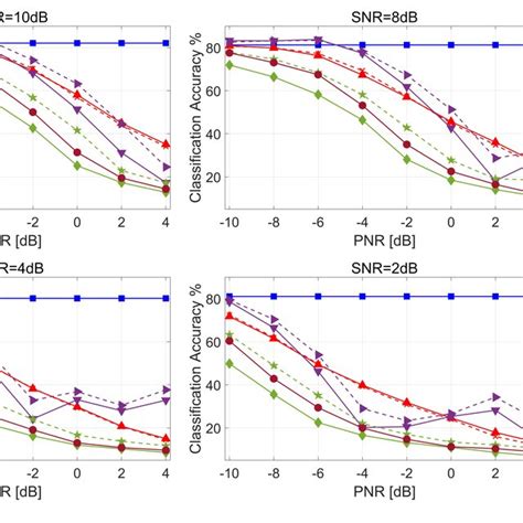 accuracy of the receiver s classifier on the test sets with the