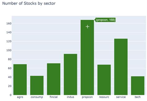 สรุปจำนวนหุ้นในแต่ละ Sectors และ Group ย่อย ข้อมูลนะวันที่ 14 March