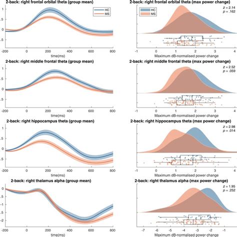 Event‐related Field Results Left Panels Shaded Error Bars Using