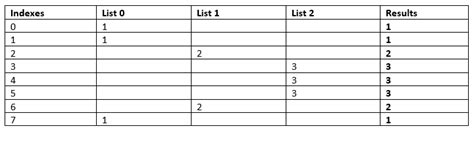 Combine Sublists Into A Single List Lists Logic Dynamo