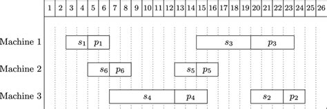 optimal schedule for the considered instance with 6 jobs and 3 machines