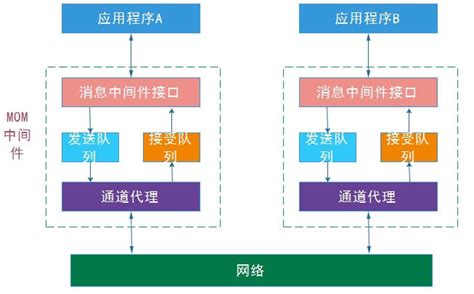 消息中间件看这一篇就够了 知乎