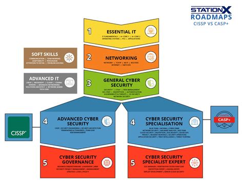 Cissp Vs Casp 2024 Which Is Better