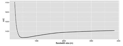 The Bandwidth Optimization Search For Standard Gwr Download Scientific Diagram
