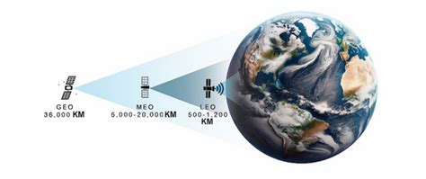 The Impact Of Low Orbit Satellite Technology Leo On Modern Global