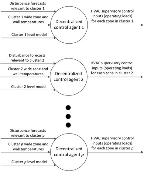 7 Schematic Of Decentralized Control Architecture Download Scientific