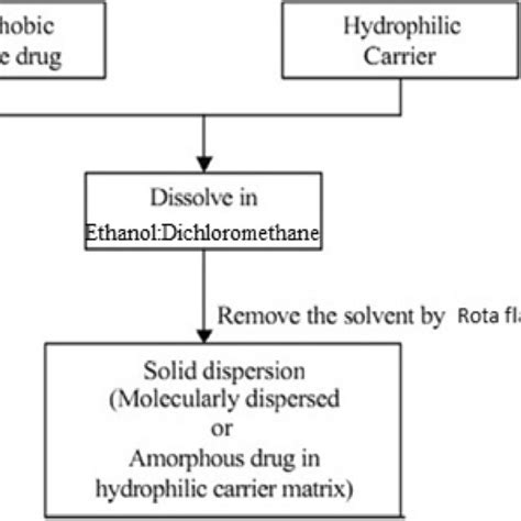 Schematic Representation Of Preparation Of Solid Dispersion Download