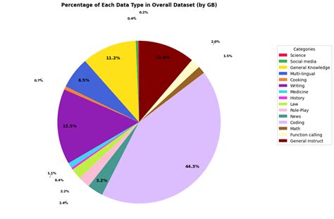 rombodawg everything instruct multilingual · datasets at hugging face