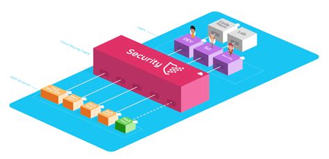 Data Centric Zero Trust Security For Security Operations