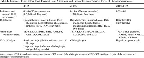 Incidence Risk Factors Most Frequent Gene Alterations And Cells Of