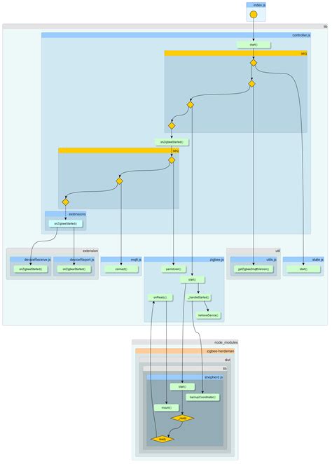 Understanding Zigbee Mqtt And Viewing The Zigbee Graph Issue Koenkk Zigbee Mqtt Github
