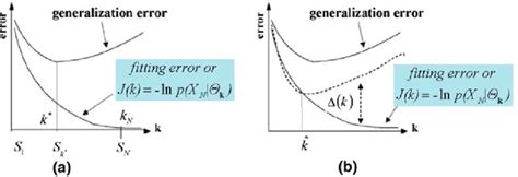 Model Selection Fitting Performance Versus Generalization Performance
