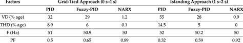pid fuzzy pid and narx nn controller comparison download