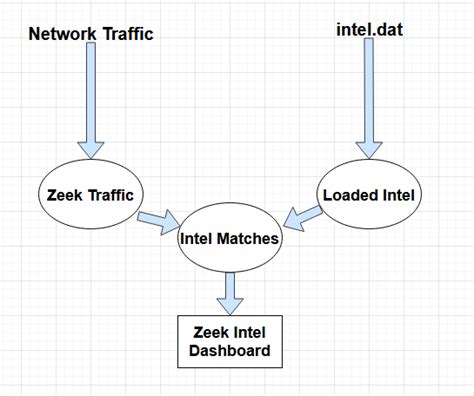 Utilizing Zeek Intel Mitchell Gibson Blog