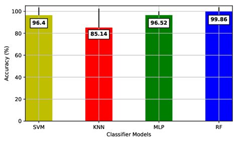 The Accuracy Of The Classifier Models On 10 Fold Cross Validation With
