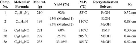 Yield Analysis For The Synthesized Derivatives Download Scientific Diagram