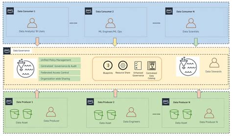 Raj Grover On Linkedin Datamesh Aws Datagovernance Analytics Ml