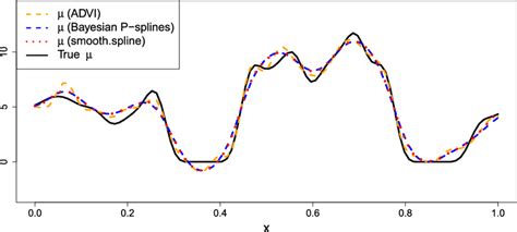 Posterior Estimates For The True B Spline Curve Download Scientific Diagram