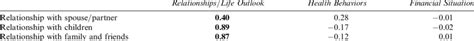 Oblique Rotated Factor Pattern From Principal Component Analysis Of The
