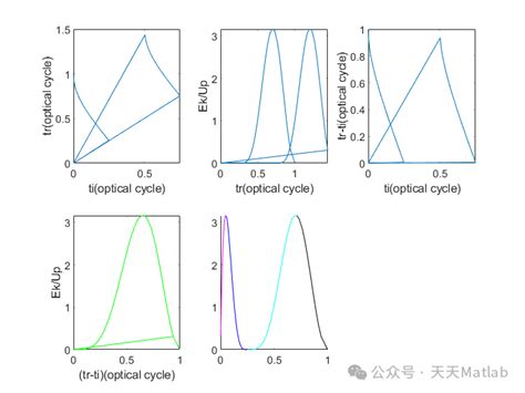 【磁场】基于matlab模拟电子在电磁环境下运动 matlab 可以做磁场仿真吗 csdn博客