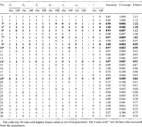 Table 1 From A Genetic Algorithm For Generating Fuzzy Classification