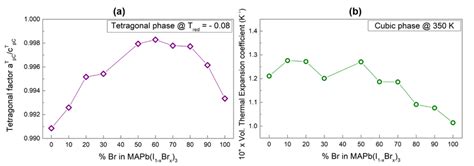 10 A Tetragonal Factor Of Mapbi 1−x Br X 3 X 0 To 100 Br