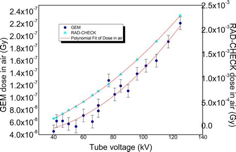 Dose In Air Vs Tube Voltage Measured With The Triple Gem Detector