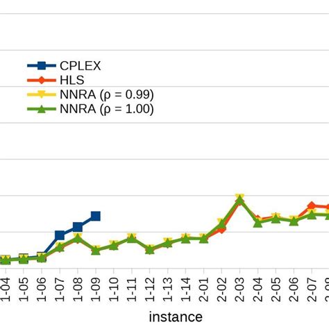 plot of computation time versus instance download scientific diagram