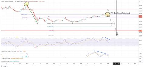 Altseason Has Started Due To These Bitcoin Indicators Analyst