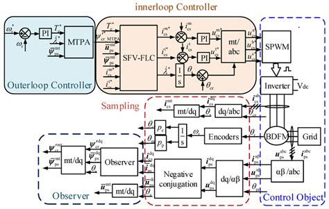 Mtpa Sfv Flc Optimized Control Block Diagram Download Scientific