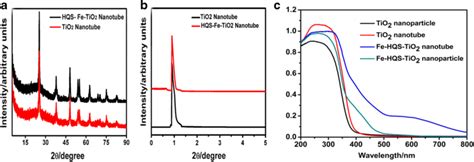 Xrd Patterns A B And Uv Visible Diffuse Reflectance Spectra C Of Download Scientific