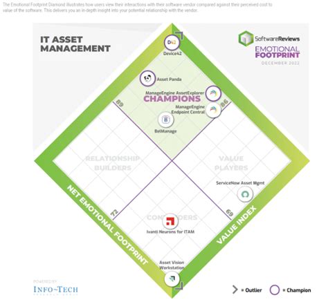 device42 ranks 1 for it asset management