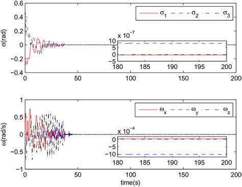Response Of Relative Attitude Motion For Case 1 Without Boundary Layer