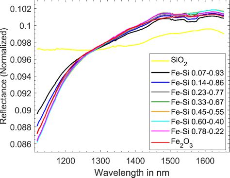 Figure 7 From A Supervised Approach For Estimating Fractional