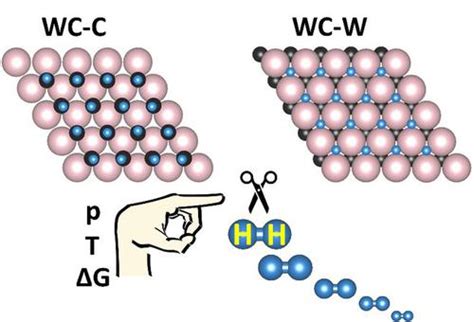 α Wc 0001 表面作为海绵氢：h2 解离和低覆盖率和高覆盖率形成的第一原理研究 Chemcatchem X Mol